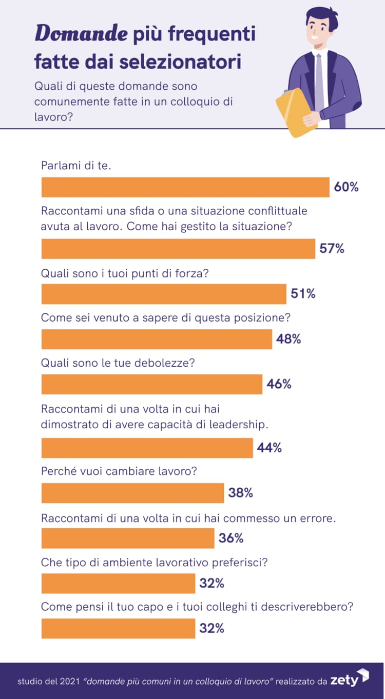 10 Domande Frequenti Fatte Durante Un Colloquio Di Lavoro